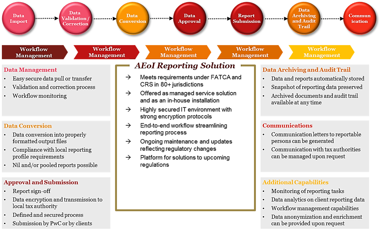 Tax Compliance Services