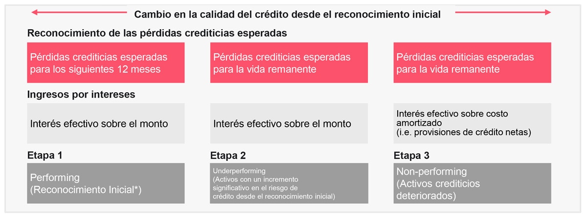 IFRS 9, principales diferencias entre el modelo general y el modelo ...