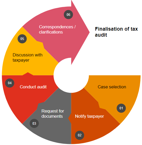 Stay audit-ready: A guide to tax audits in Malaysia