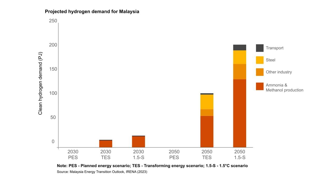 Can hydrogen be Malaysia’s next gold rush?