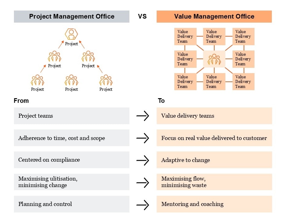 The Rise of Value Management Office