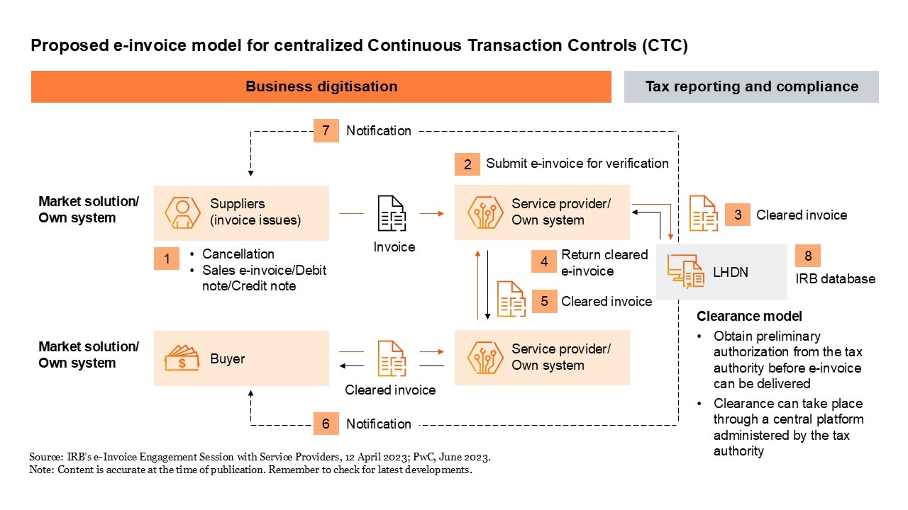 Onboarding Malaysia to e-invoicing