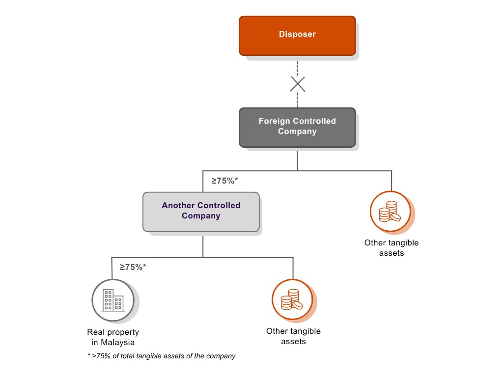 Capital Gains Tax (CGT)
