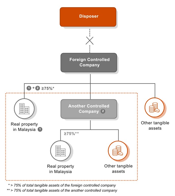 Capital Gains Tax (CGT)