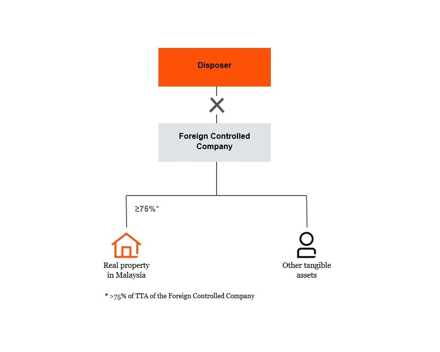 Capital Gains Tax (CGT)