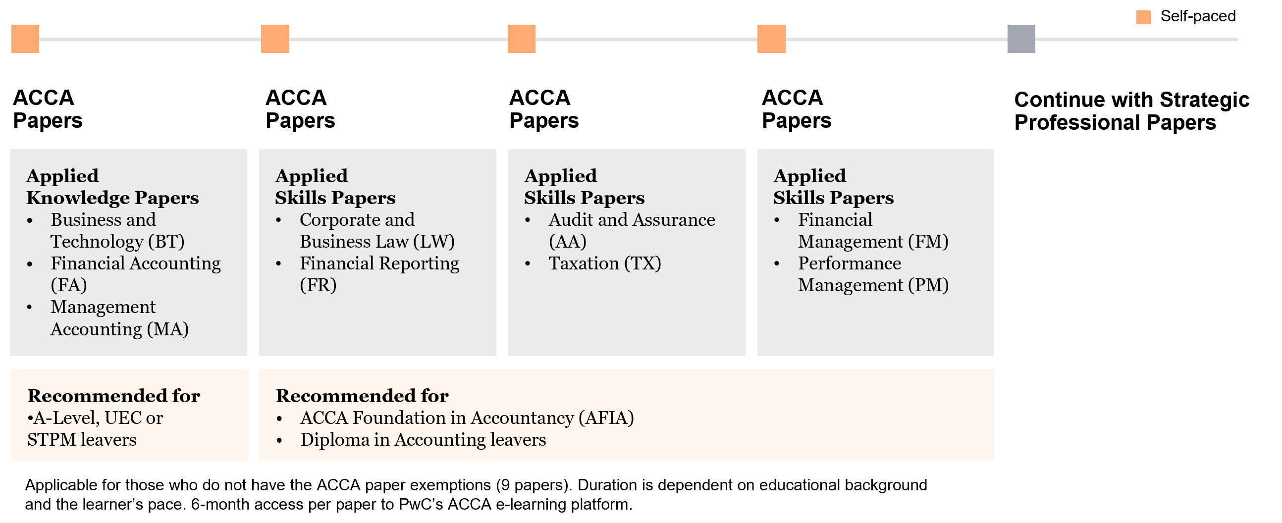 Future Finance Professional Programme