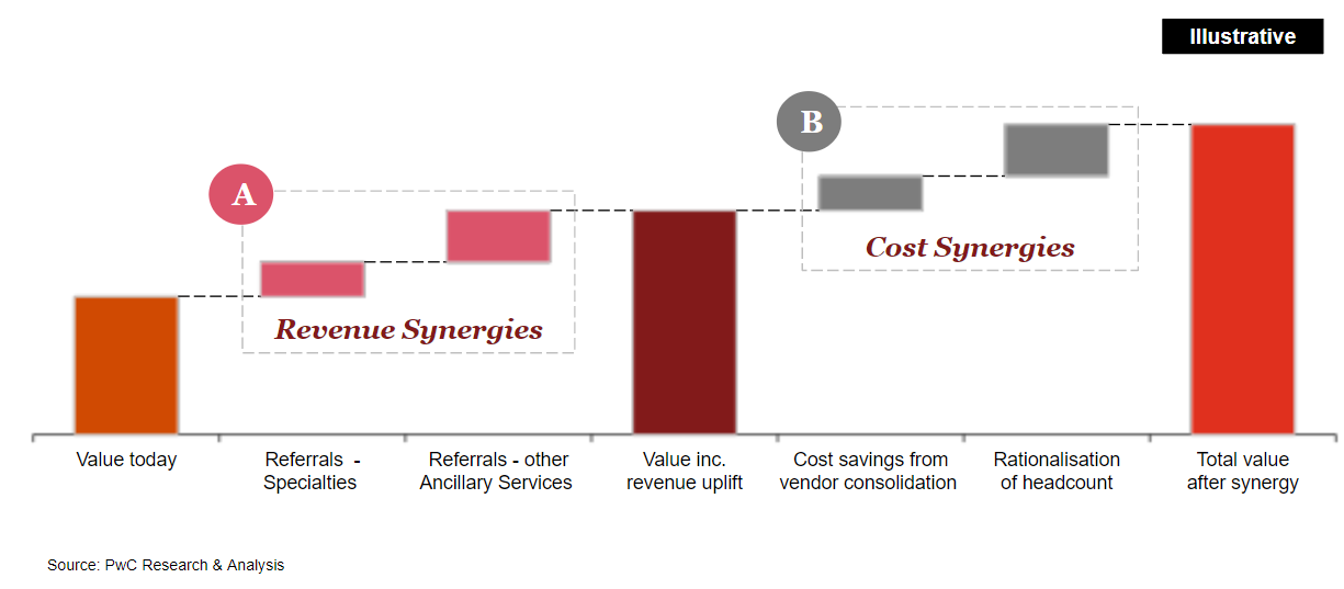 Synergy Assessment in relation to a potential acquisition of a regional ...