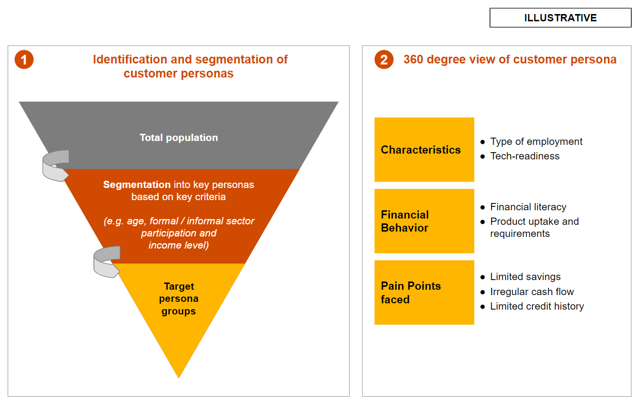 Developed a Customer value proposition for a new Digital bank in Malaysia