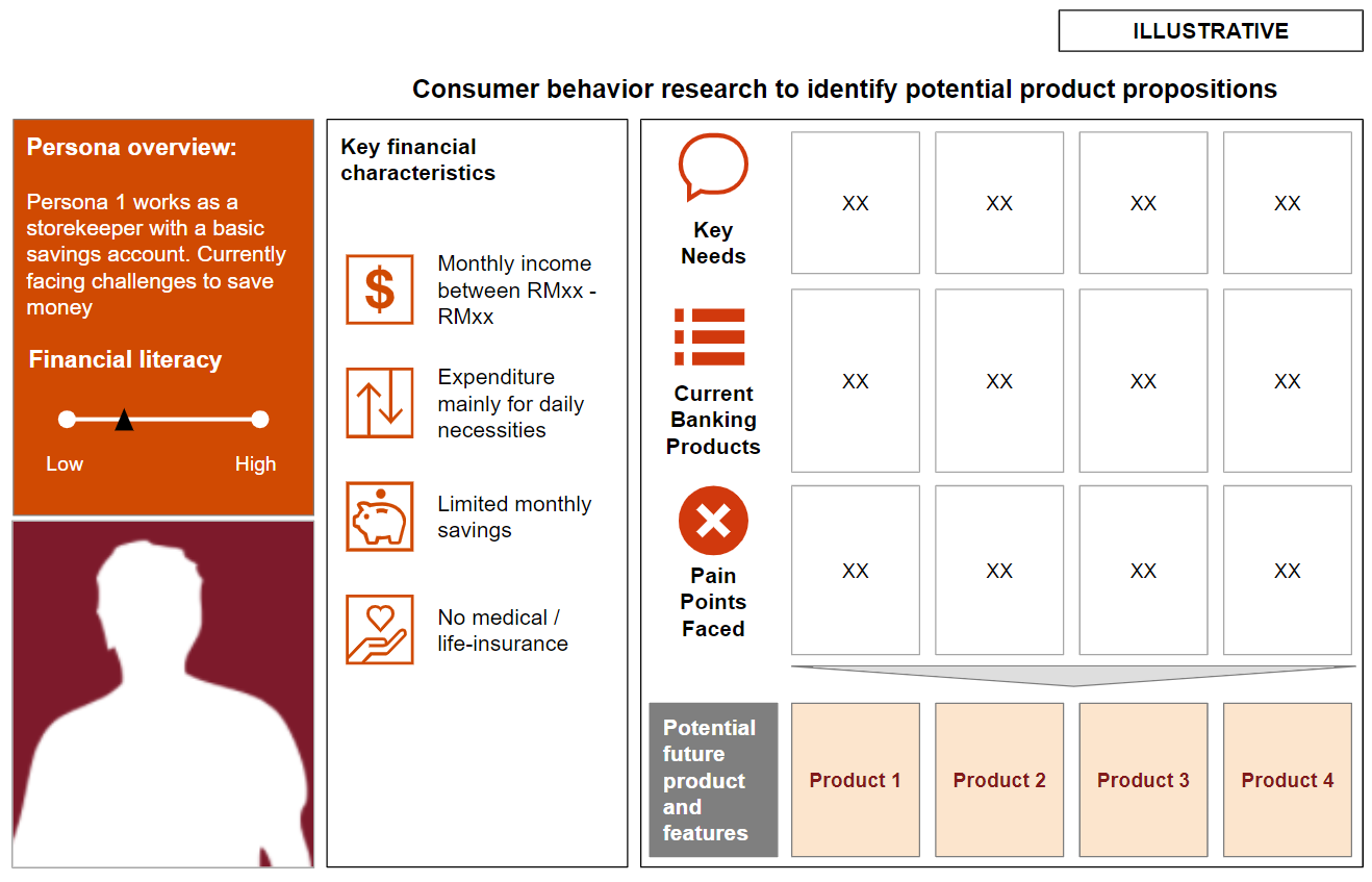 Developed a Customer value proposition for a new Digital bank in Malaysia
