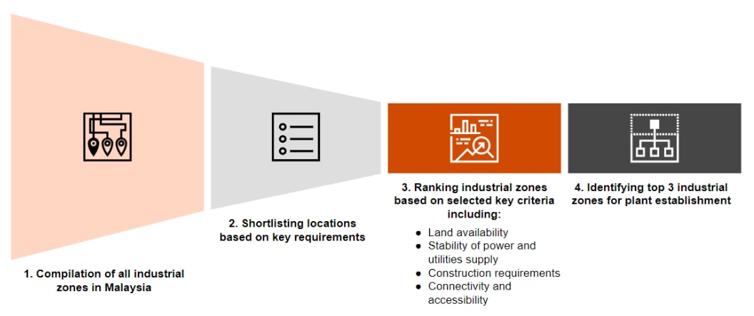 Site assessment for the establishment of a new semiconductor plant in ...