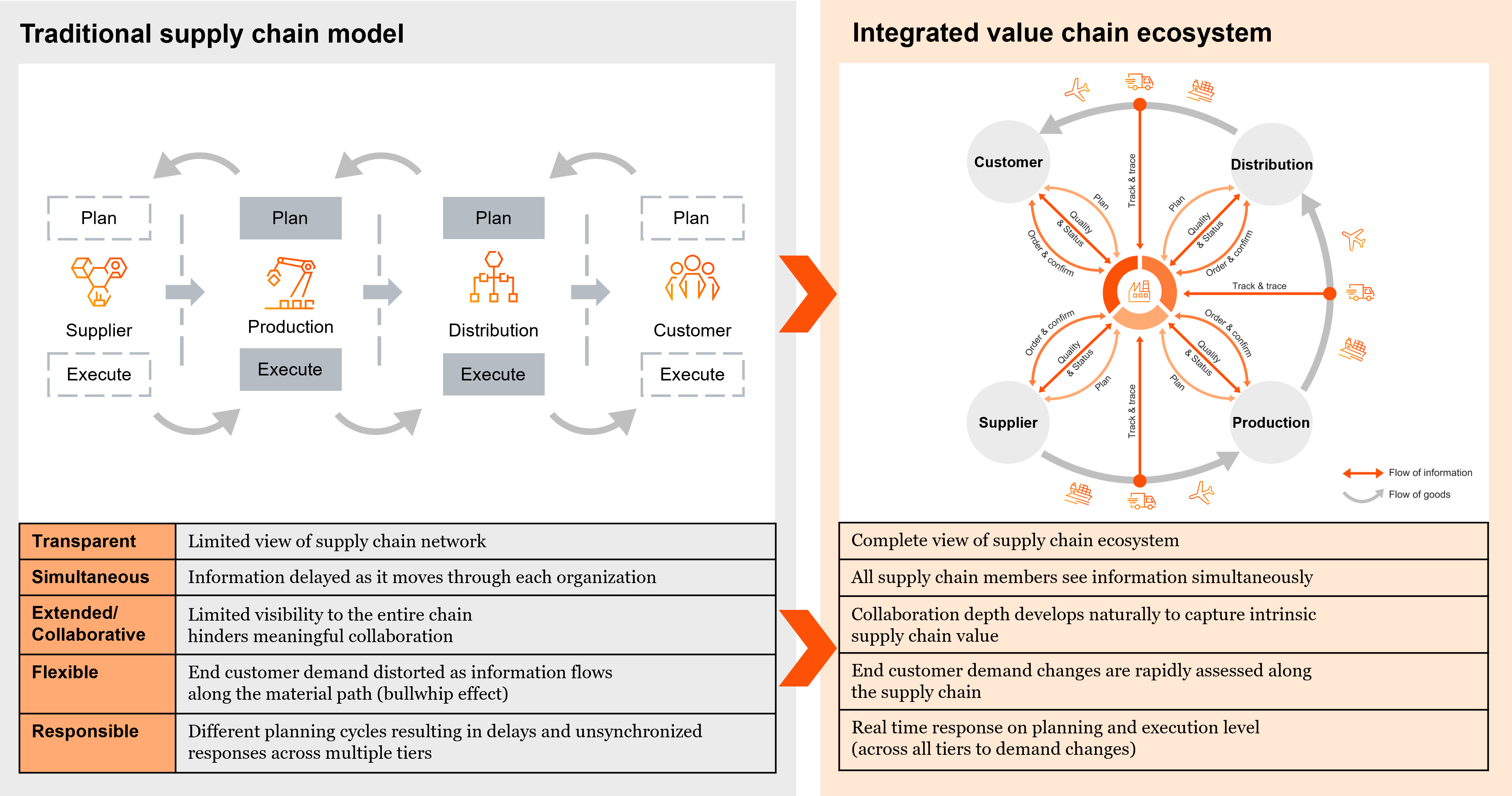 Digital operations