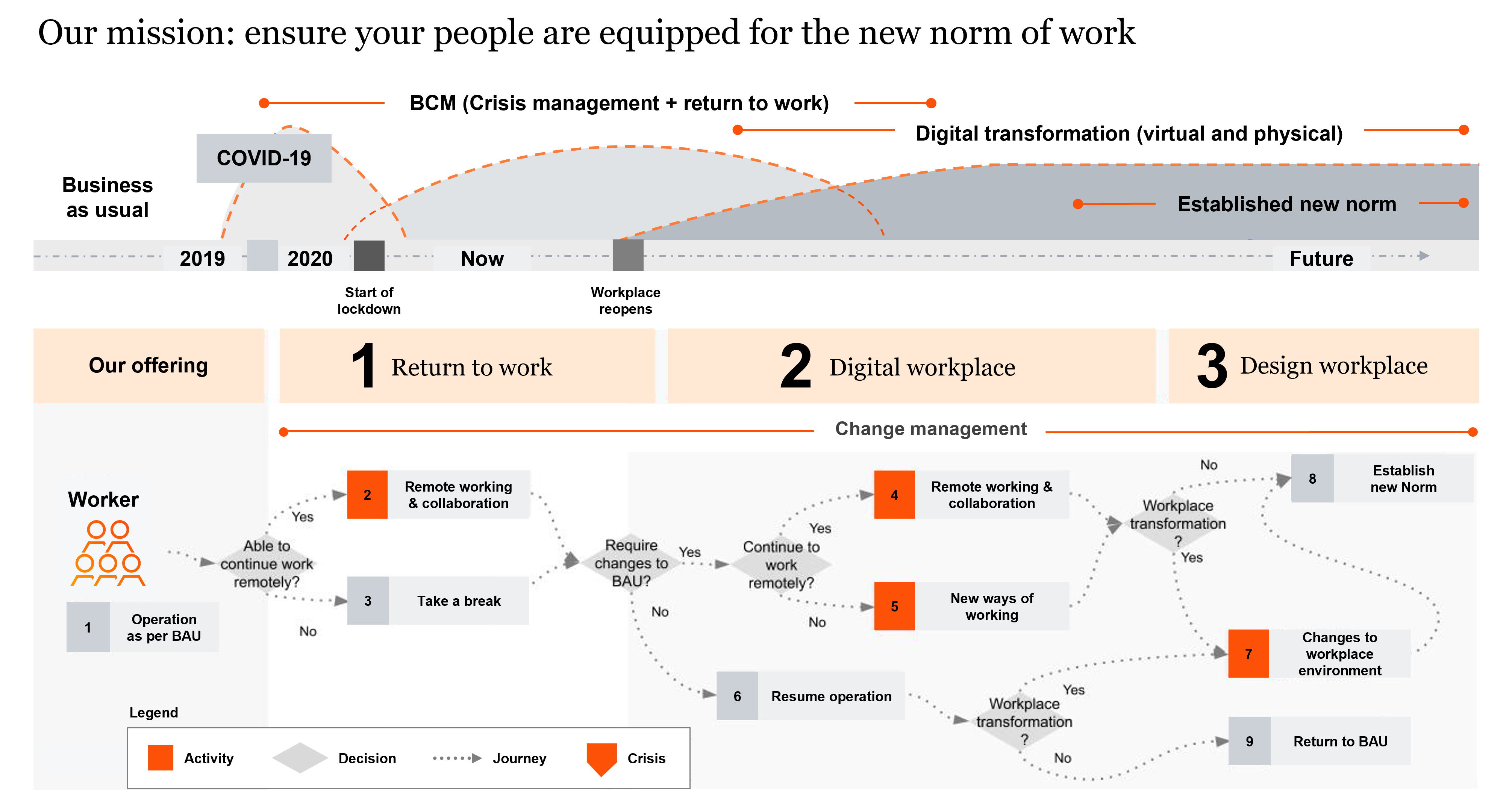 Digital workplace transformation
