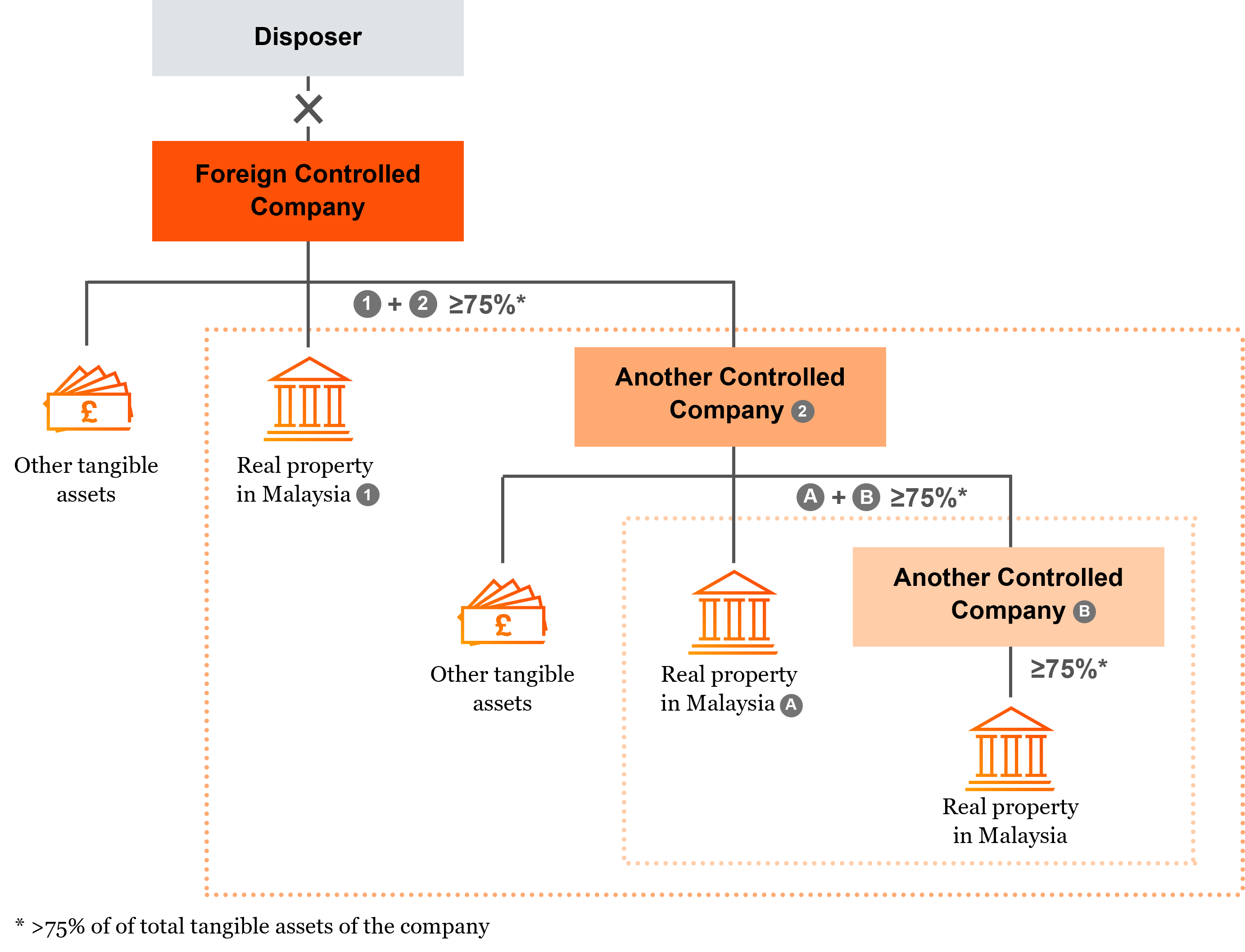 Capital Gains Tax (CGT)