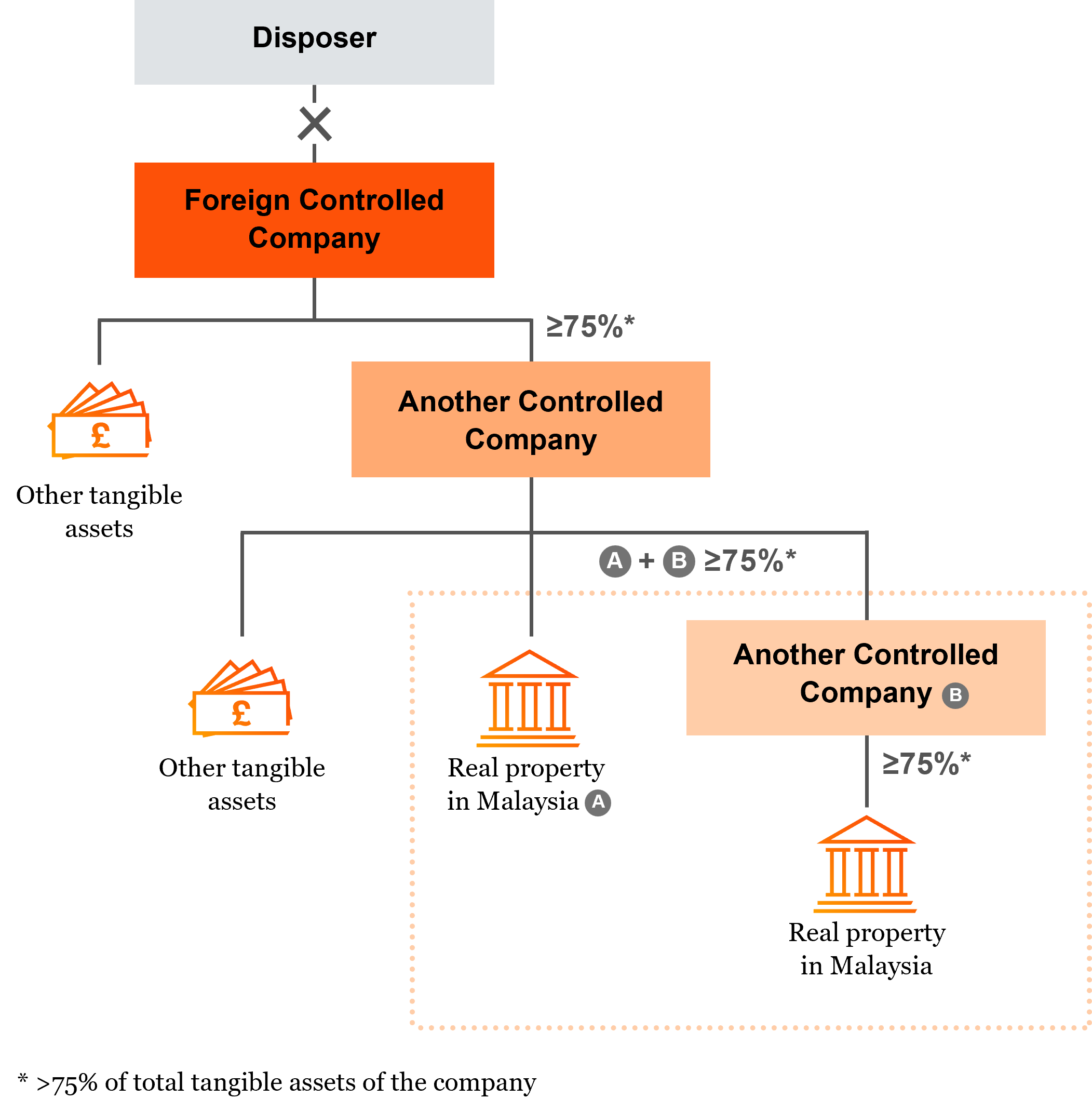 Capital Gains Tax (CGT)