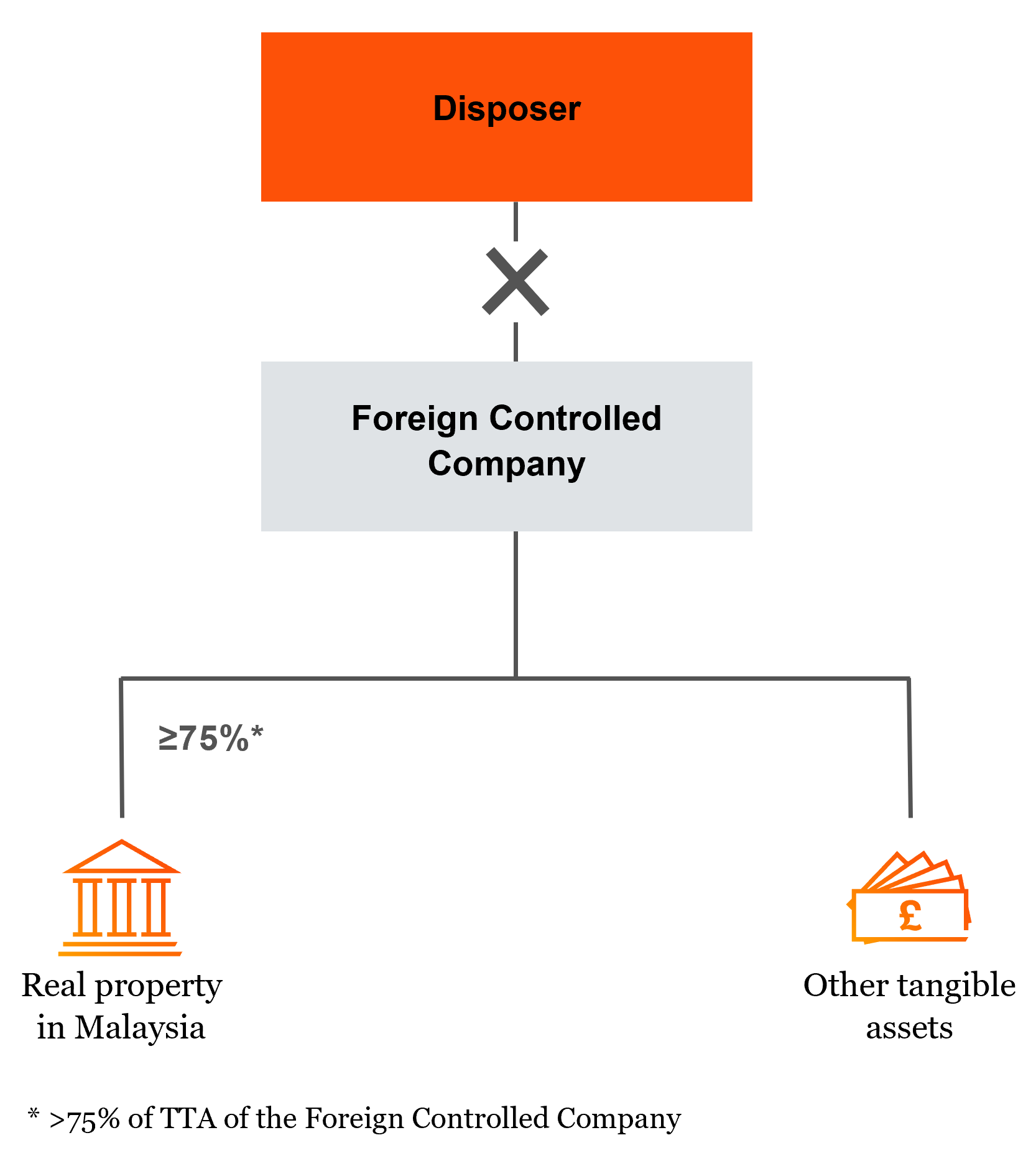 Capital Gains Tax (CGT)