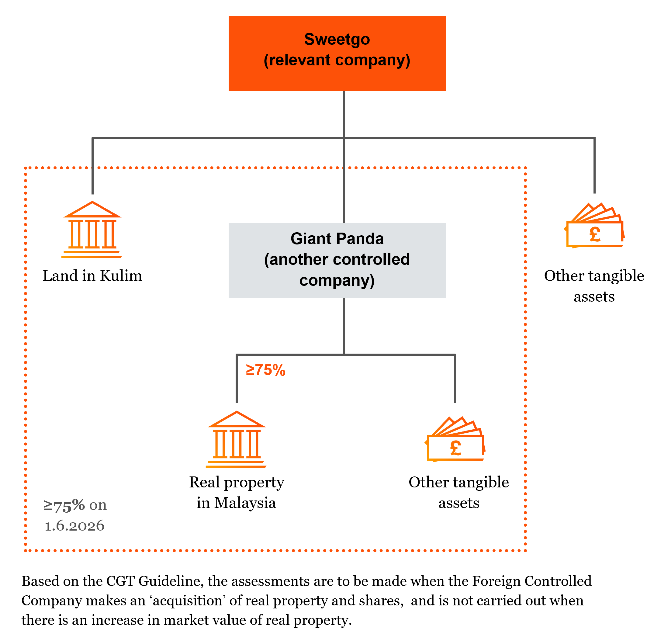 Capital Gains Tax (CGT)