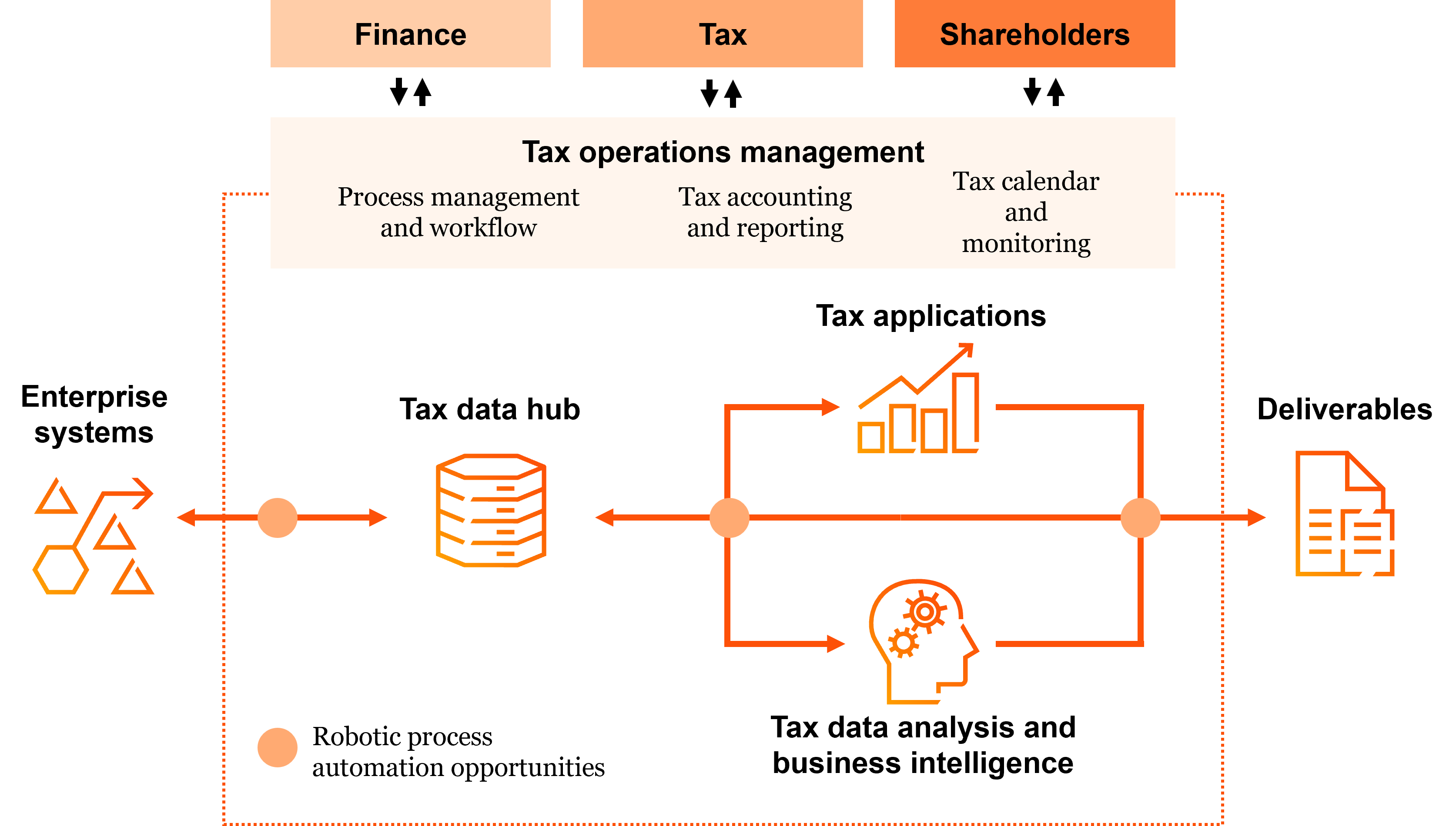 Tax technology