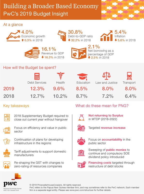 Budget 2019: Building a broader based economy