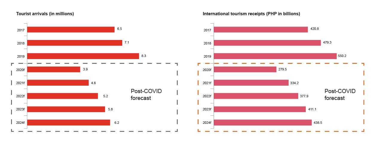 Impact of COVID-19 on the Philippine Tourism industry