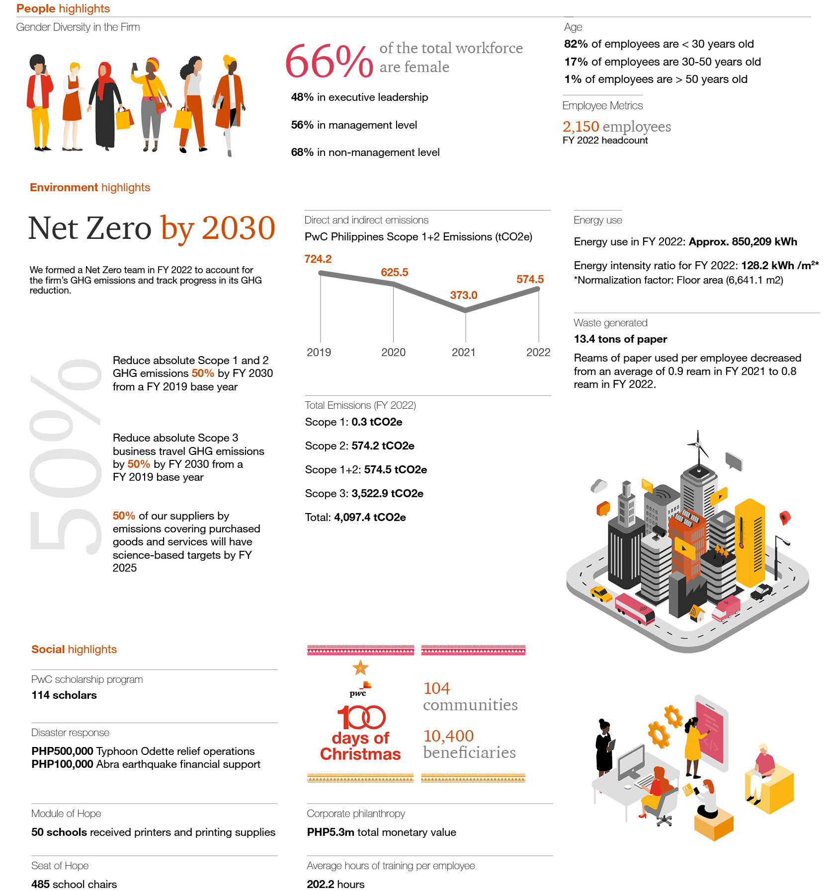 Corporate Sustainability Report FY 2022 PwC Philippines