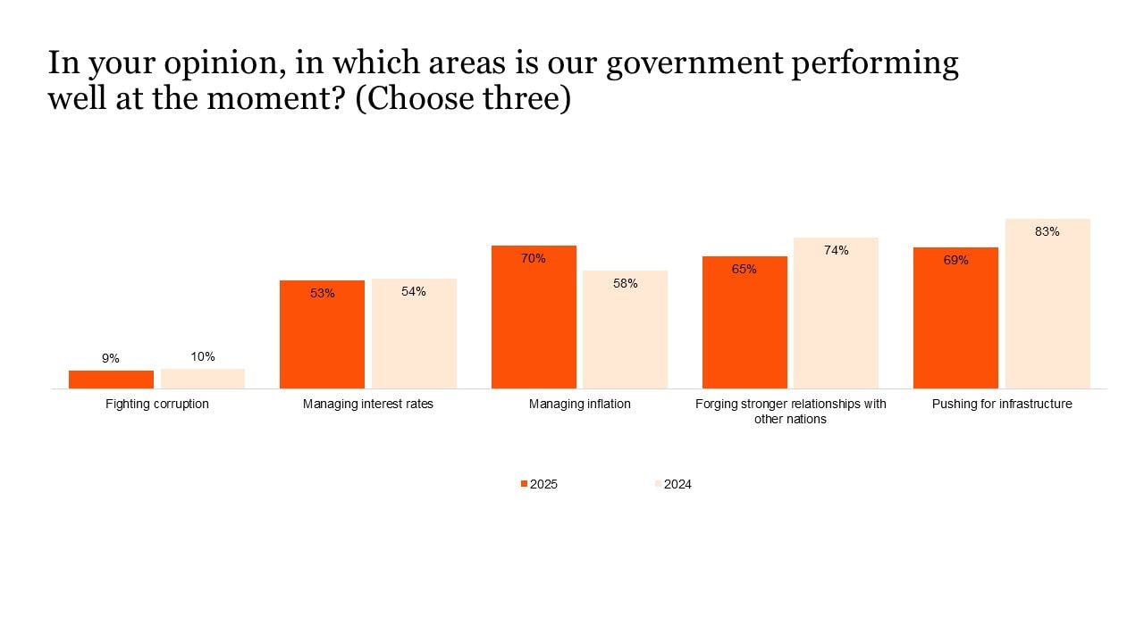 2025 Philippine CEO Survey | PwC