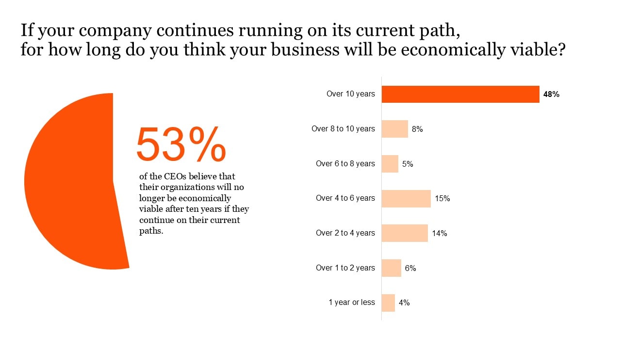 2025 Philippine CEO Survey | PwC