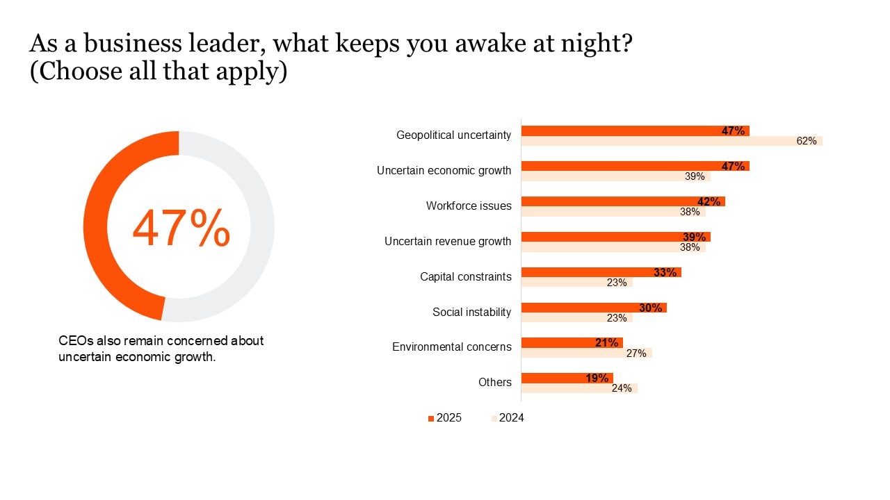 2025 Philippine CEO Survey | PwC