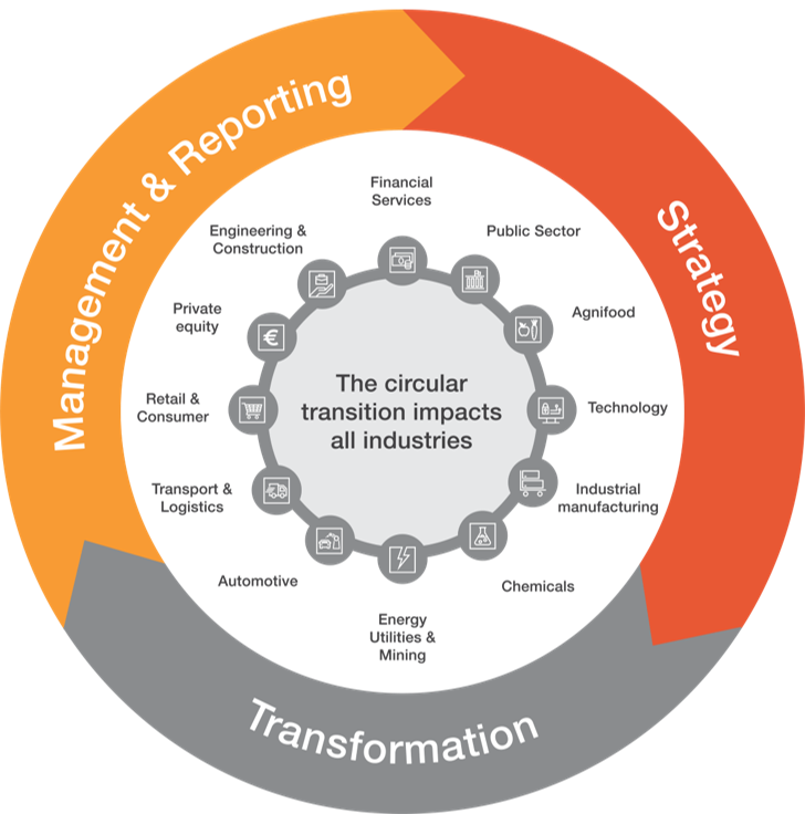 Circular economy | PwC Slovakia