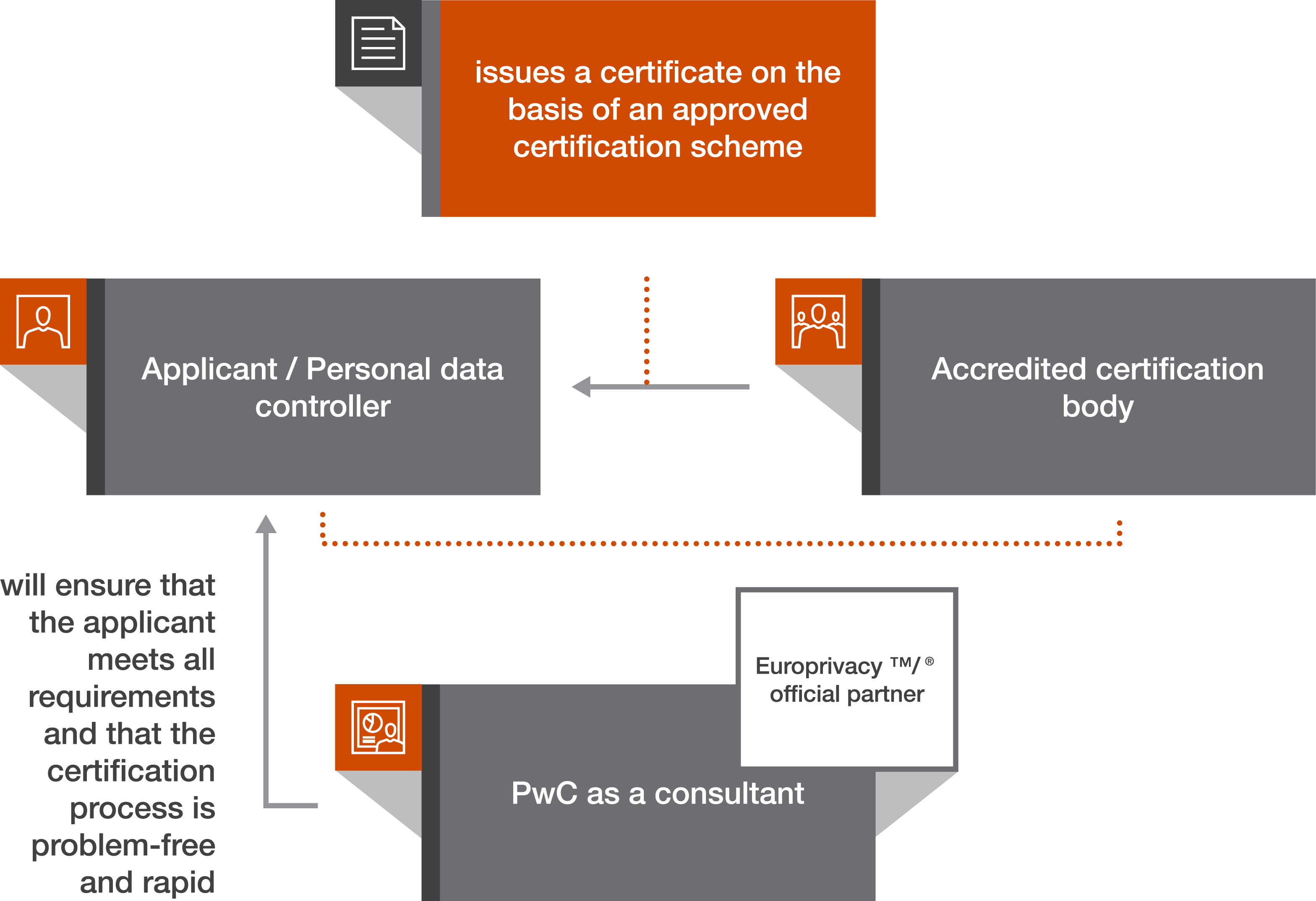 PwC Slovakia is a partner of the Europrivacy ™/® certification scheme ...