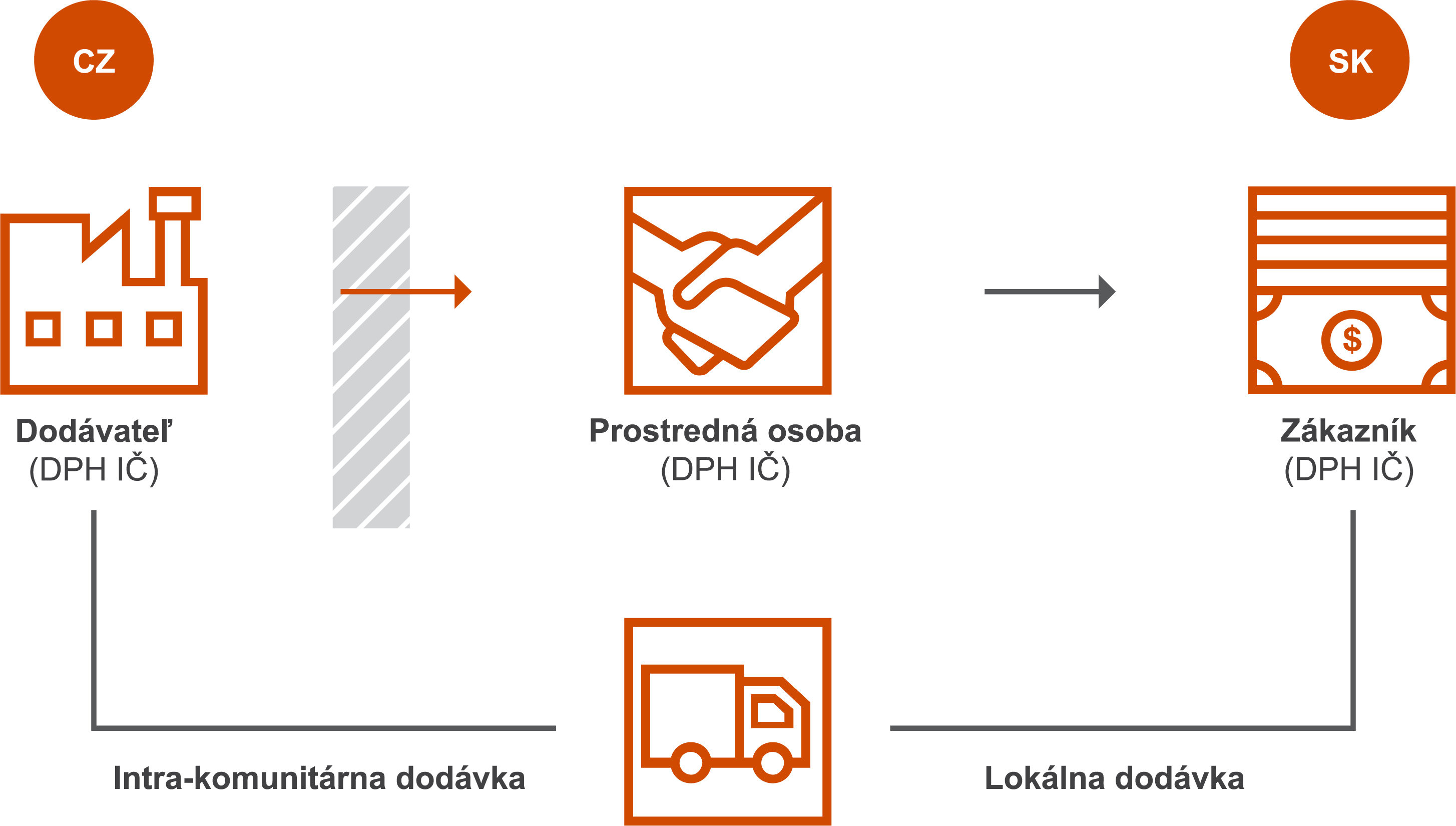 Reťazové obchody a DPH | PwC Slovensko