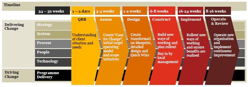 PwC Solution For Business Transformation And Sales PwC Slovakia