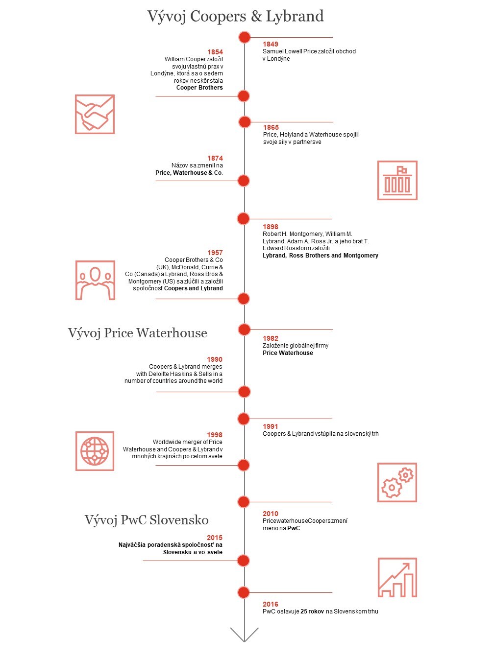 História PwC na Slovensko