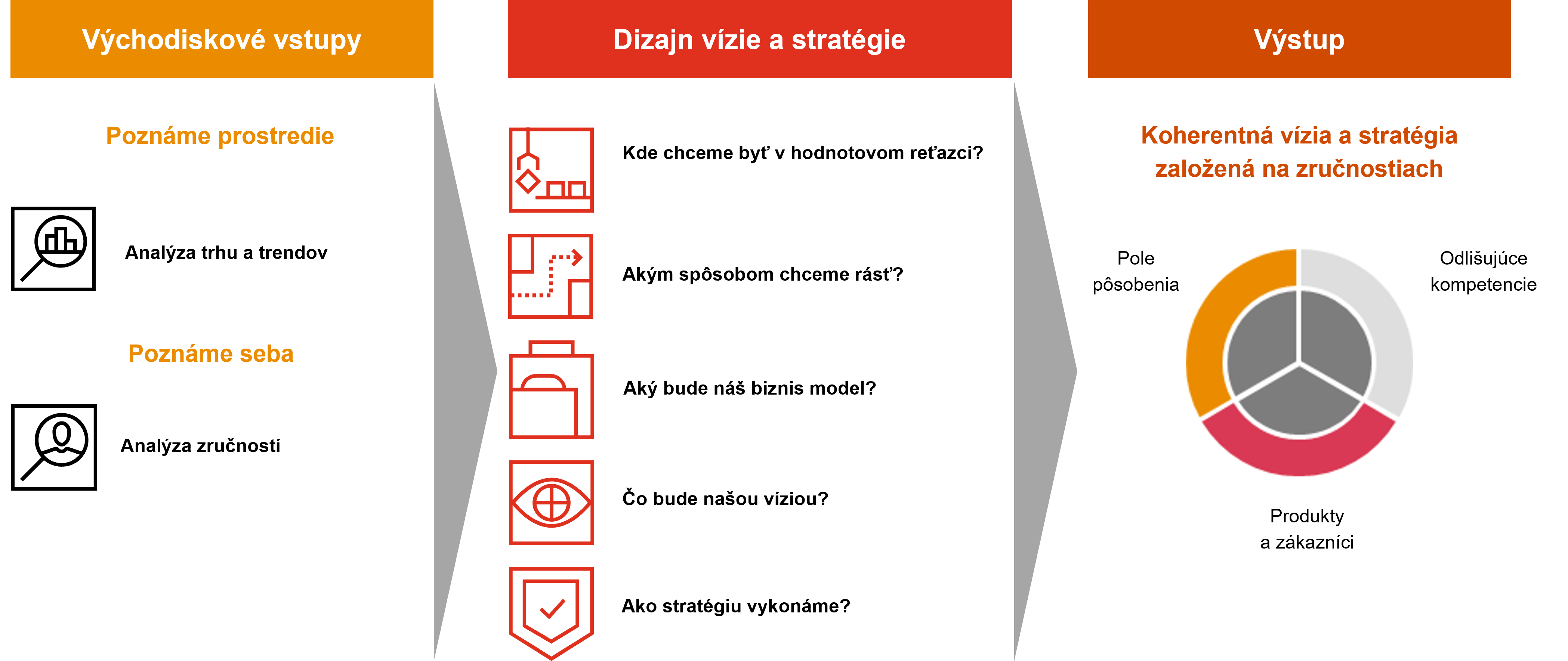 Zelené podnikové stratégie | PwC Slovensko