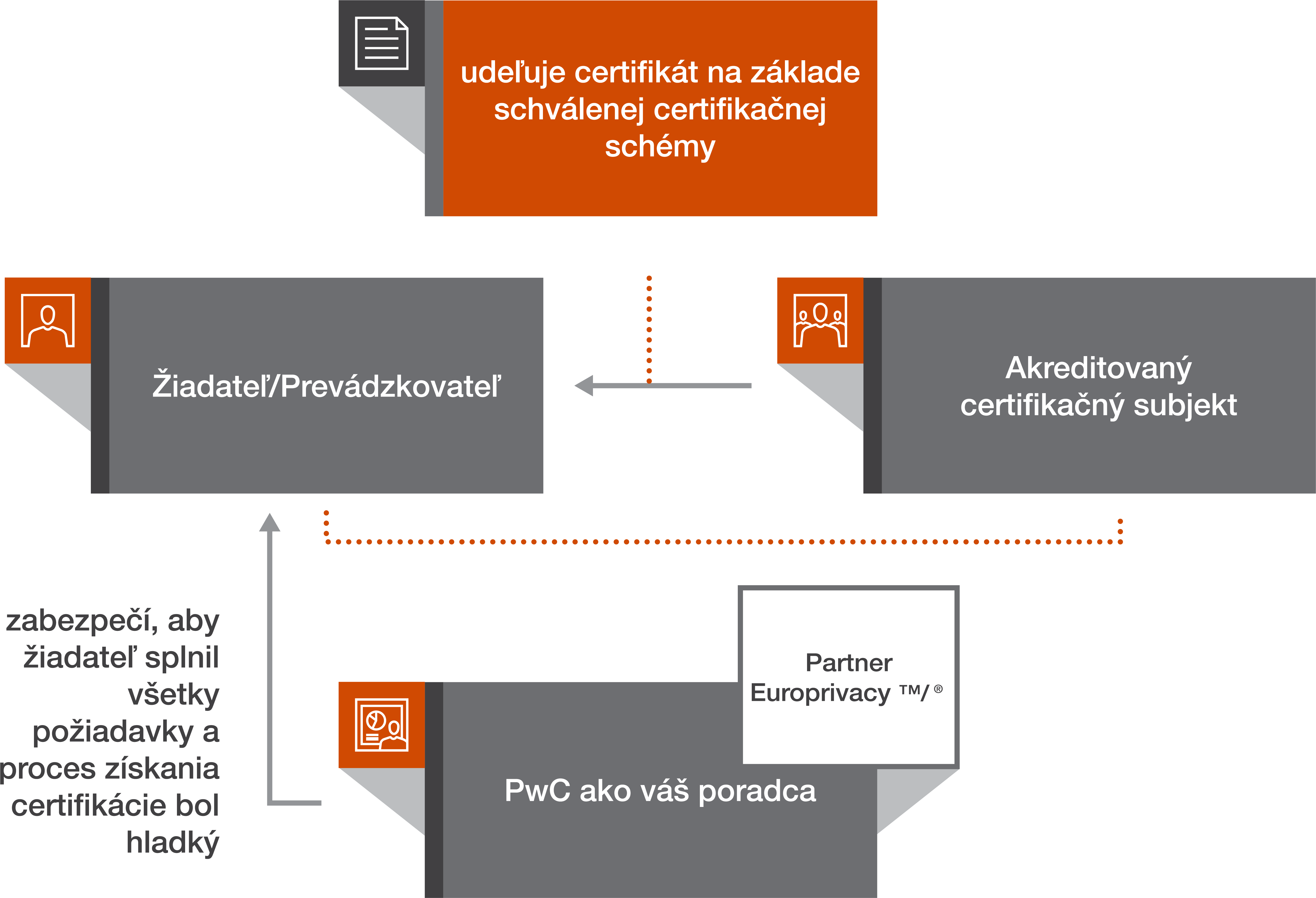 PwC Slovensko je partnerom certifikačnej schémy Europrivacy