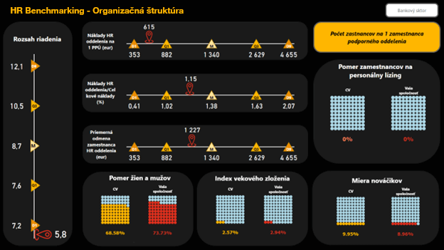 HR Benchmarking | PwC Slovakia