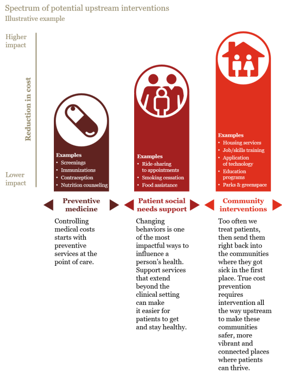 The Case for Intervening Upstream: PwC