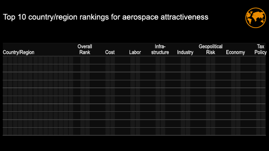 2018 Aerospace manufacturing attractiveness rankings: PwC