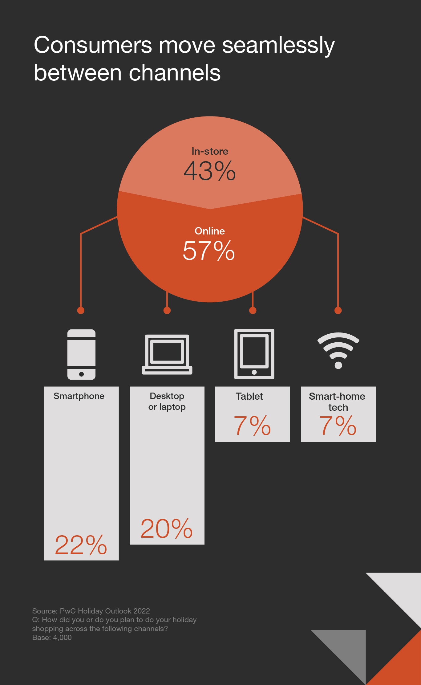 Consumer markets industry trends: PwC