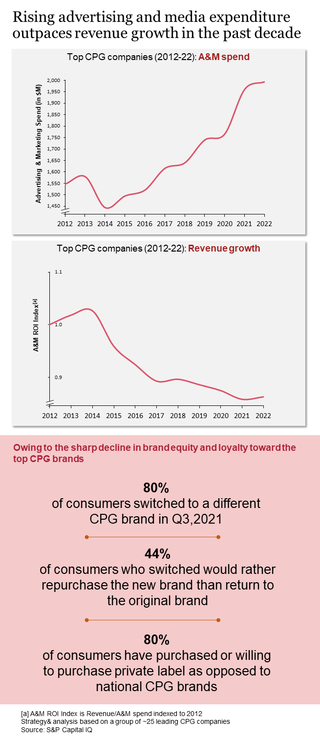 How CPG companies connect with customers: PwC
