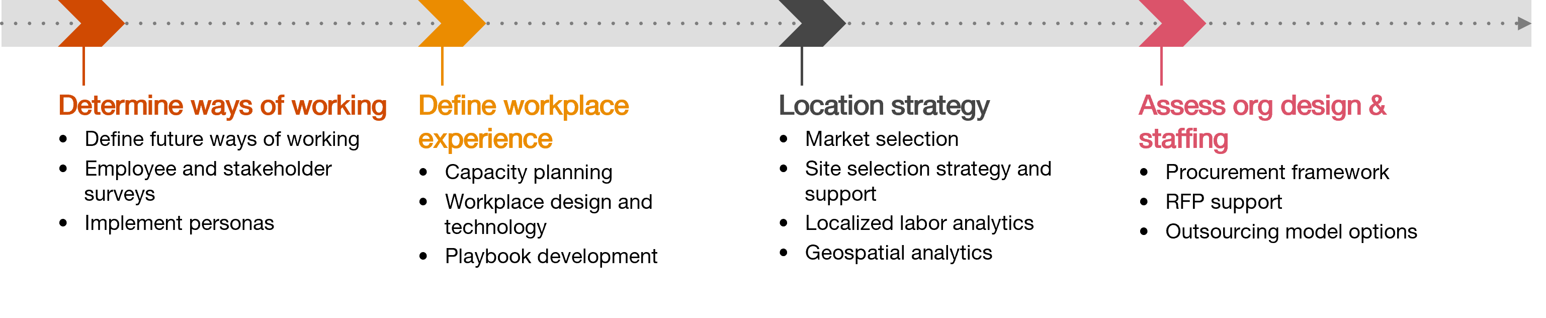 Real Estate Strategy and Technology: PwC