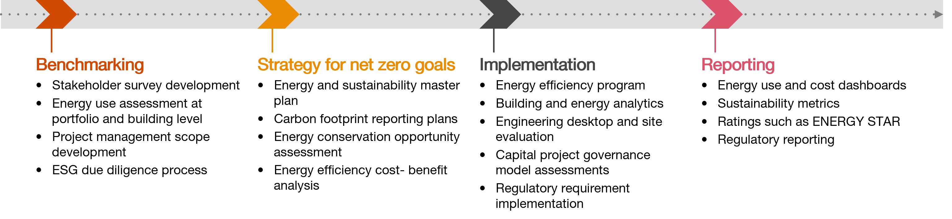 Real Estate Strategy and Technology: PwC