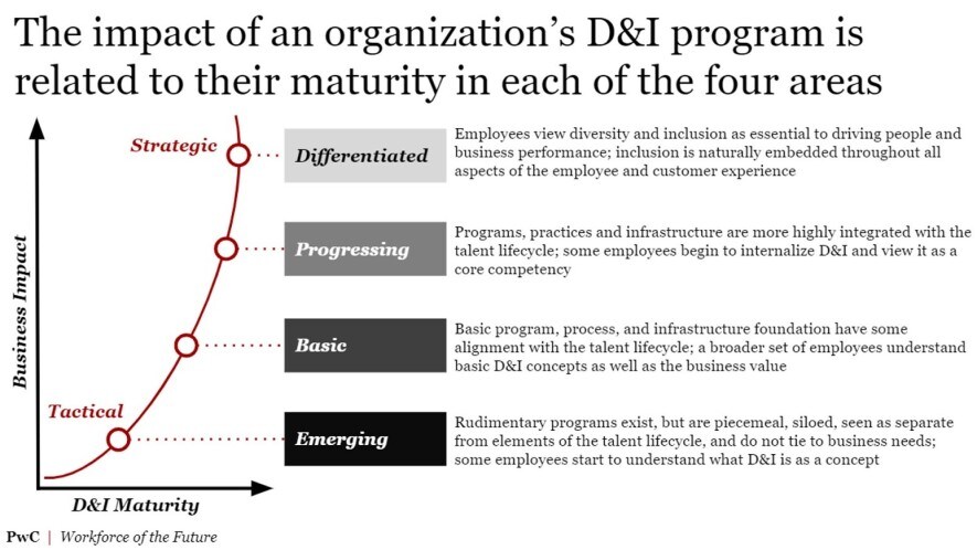 Where are you on the D&I maturity curve: PwC