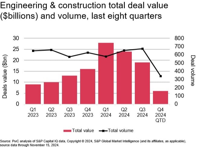 Engineering and construction: US Deals 2025 outlook: PwC