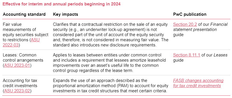TMT insights: Financial reporting and accounting quarterly﹘Q1 2024