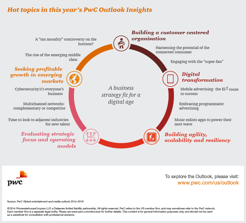 Entertainment & Media Outlook Highlights Underlying Trends of Digital Shift