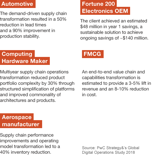Optimizing your supply chain to meet customer demand: PwC