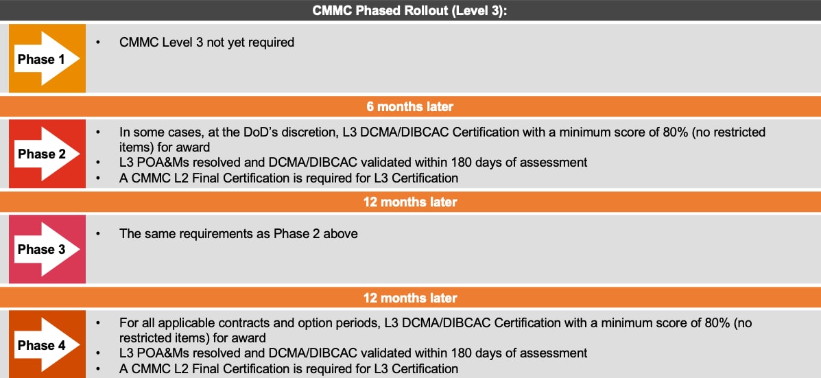 CMMC for defense contractors: PwC