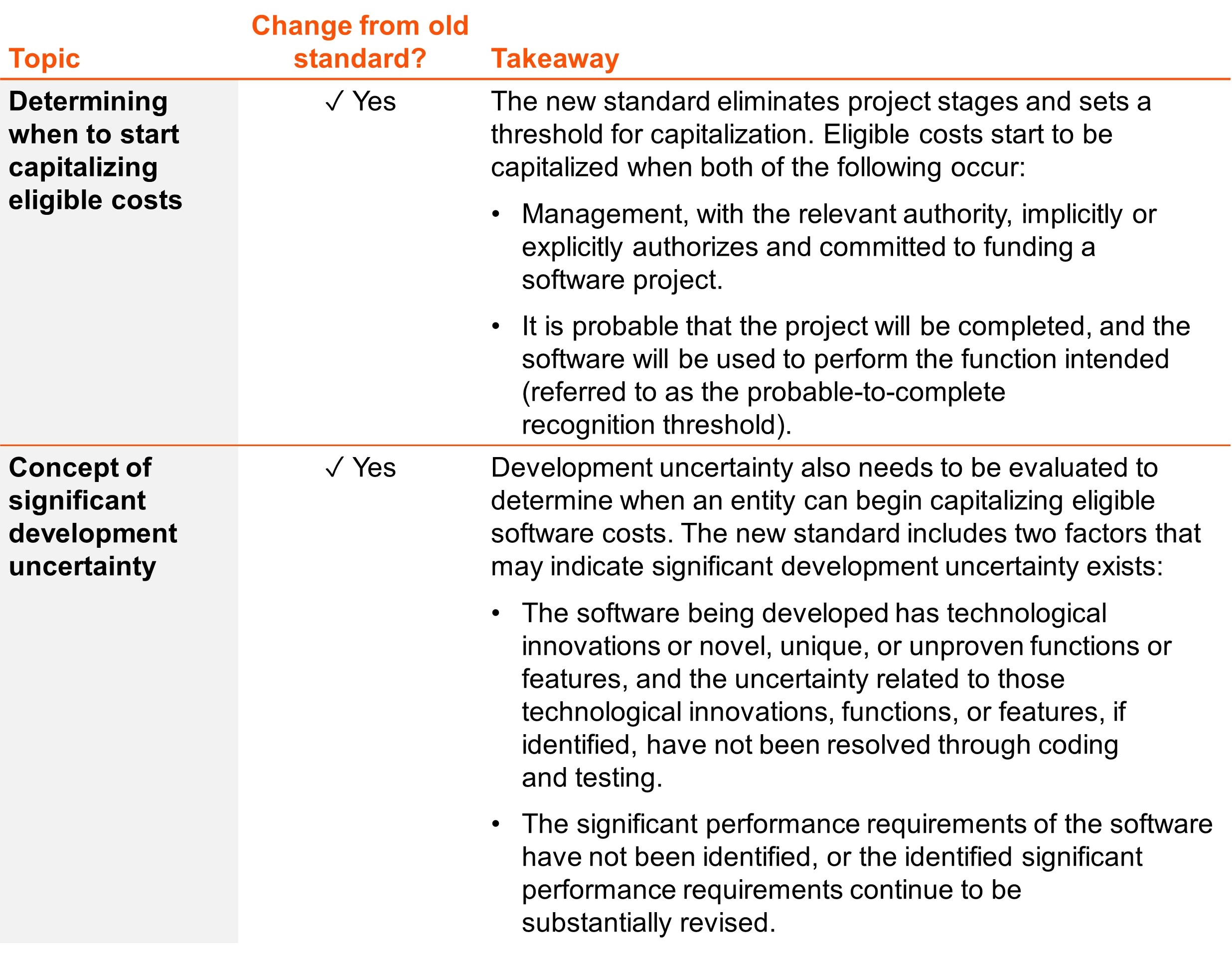 New software capitalization standard changes: PwC