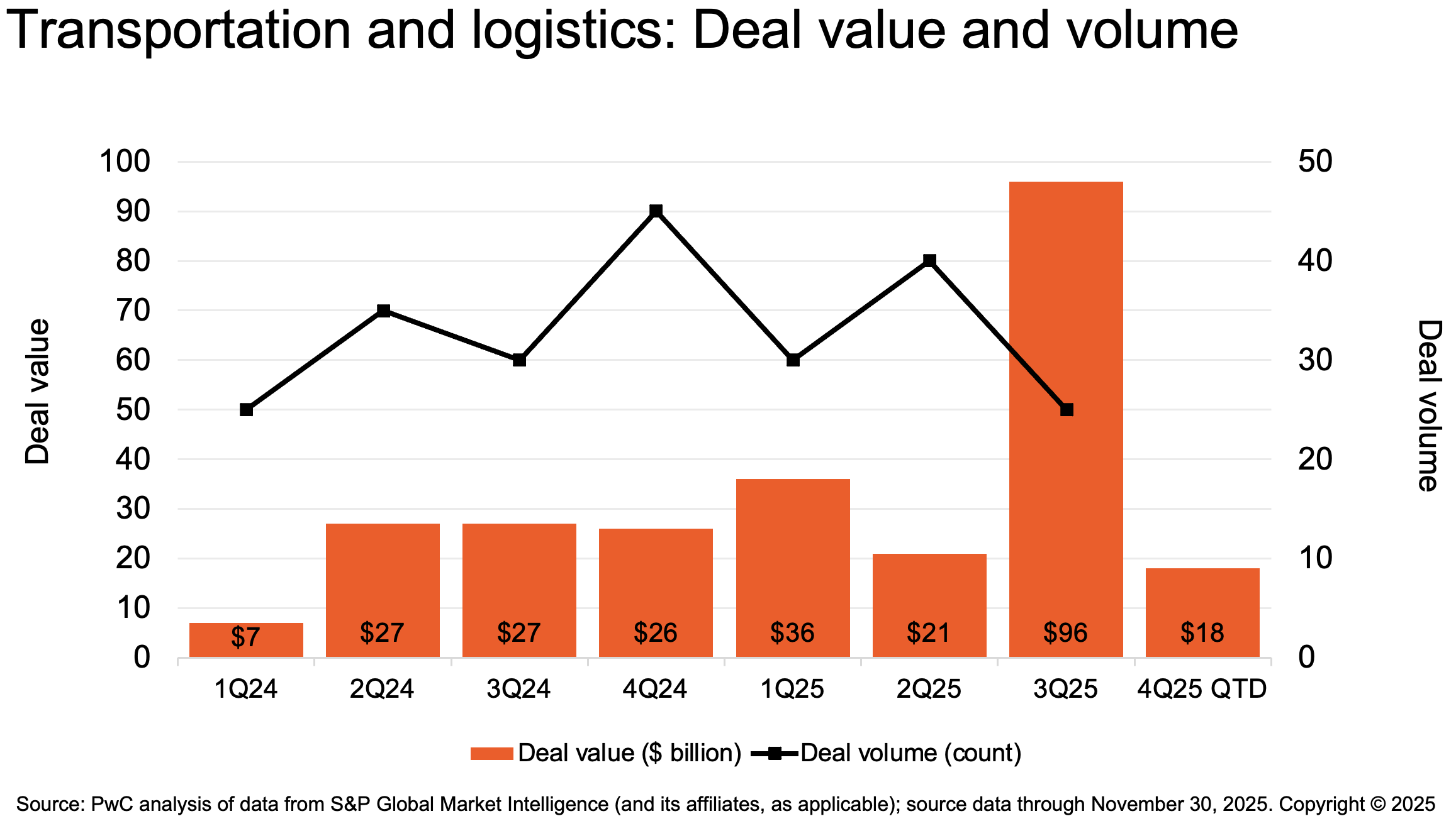 Transportation and logistics: US Deals 2026 outlook: PwC