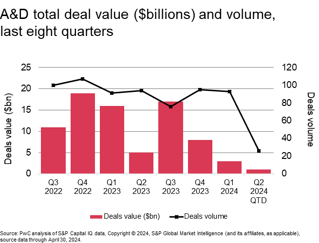Aerospace and defense: US Deals 2024 midyear outlook: PwC
